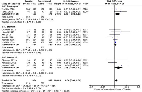 Forest Plot Of The Risk Difference Of R0 Resection Rate For Each Lesion Download Scientific