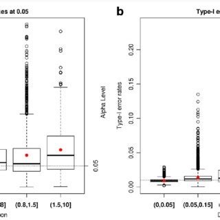 Type I Error Rates From Deseq Analysis Of The Permuted Hd Data Type I