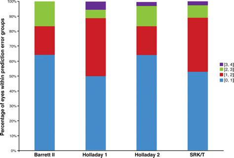 Stacked Histogram Comparing The Percentage Of Cases Within A Given