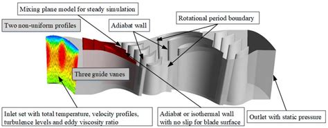 Aerospace Free Full Text Effect Of Hot Streak On Aerothermal Performance Of High Pressure