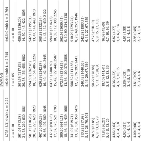 The Ewma Ex Control Chart For Example 1 Download Scientific Diagram