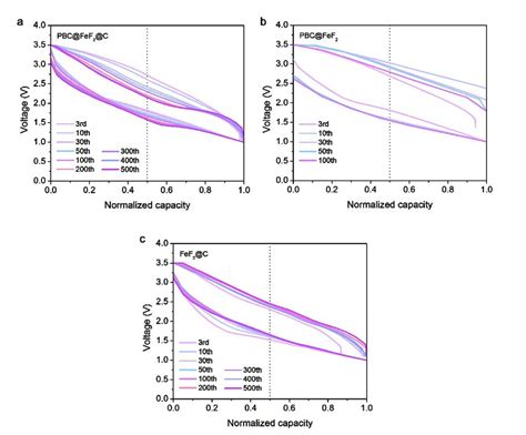 Fig S10 Galvanostatic Chargedischarge Profiles With Normalized