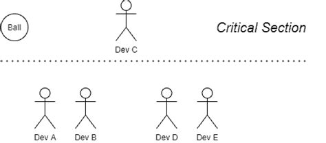 What Is A Mutex Baeldung On Computer Science