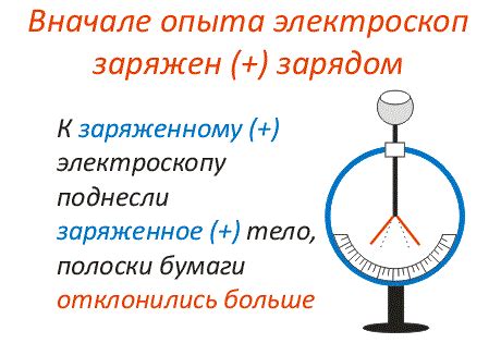 Электрометр и электроскоп - приборы для измерения заряда