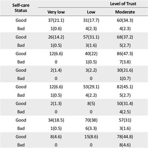 The Level Of Trust In The Information Resources Download Scientific