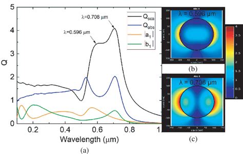 Figure 3 From Electromagnetic Response And Optical Properties Of
