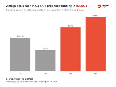 State Of African Tech In 2024 Key Trends And 2025 Outlook