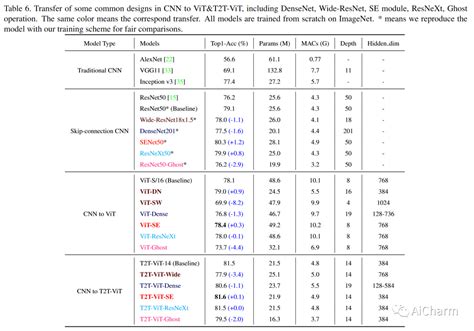 组会系列 Tokens to Token ViT 真正意义上击败了CNN 腾讯云开发者社区 腾讯云