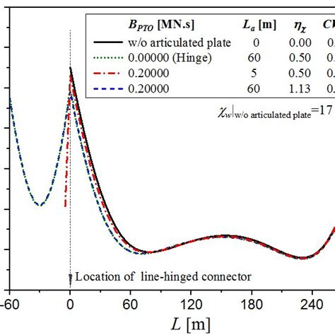 Hydroelastic Response Of Vlfs With And Without Articulate Plate Download Scientific Diagram