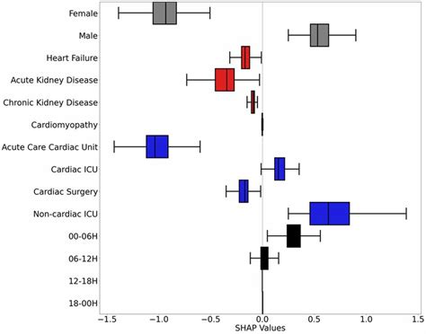 SHAP Value Boxplot That Shows The Direction Of Impact Of Each Binary