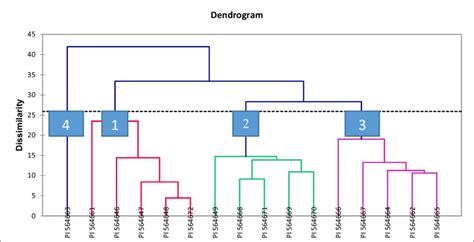 Dendrogram Showing Clustering Pattern Of 16 Indigenous Barley