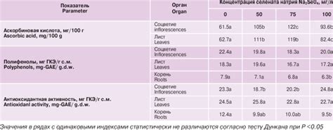 Selenium Biofortification Effect On Antioxidants Content In Caulifower