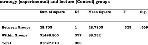 Anova Comparison Of Pre Test Scores Of Inquiry Instructional Download Scientific Diagram