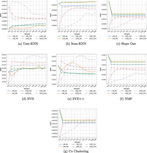 Movielens Map Results For All Recommender Algorithms Download Scientific Diagram
