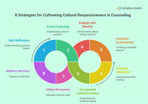 8 Effective Strategies For Culturally Responsive Counseling To Enhance Client Engagement