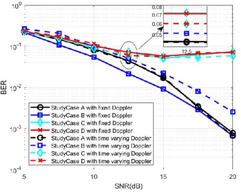 Figure 1 From Performance Analysis Of Orthogonal Time Frequency Space Modulation Under Time