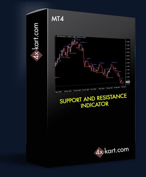 Support And Resistance Indicator