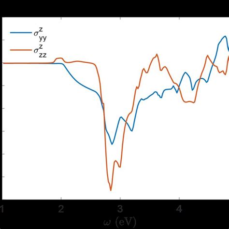 Figure S3 Nlo Spin A And Charge B Conductivity Of Mos2 Under Lpl