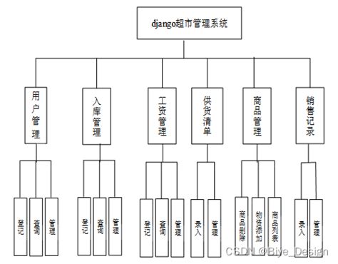 django mysql超市管理系统 计算机毕业设计源码92603 数据库超市管理系统 csdn博客