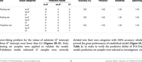 Classification Results And Model Performance Of The Pls Da Model
