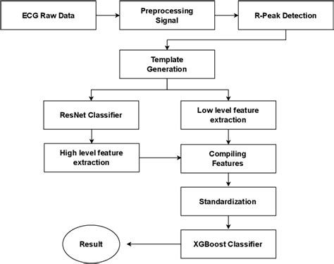 Figure From Realtime Atrial Fibrillation Detection System For IoMT Using Hybrid Machine