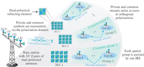 figure 1 from massive irs mimo rsma with polarization multiplexing an