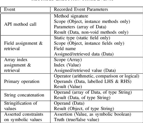 Table I From Academic Source Code Plagiarism Detection By Measuring Program Behavioral
