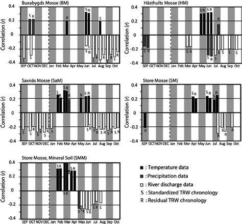 correlation analyses between tree ring width trw chronologies