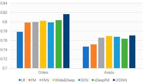 Lfdnn A Novel Hybrid Recommendation Model Based On Deepfm And Lightgbm