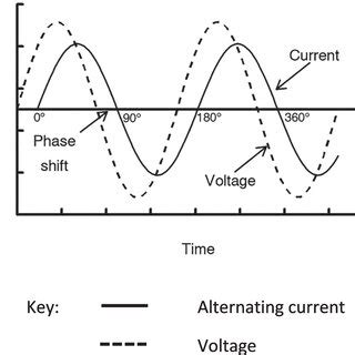 Phase Difference In Angular Waveforms Phasor Diagram Due To Ac