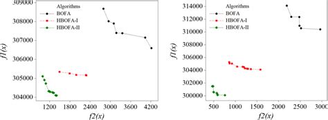 Pareto Frontiers For The 3rd Instance Left And The 4th Instance