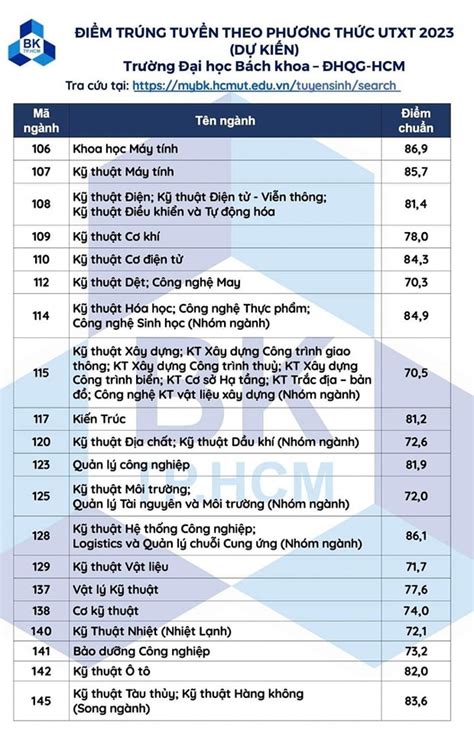 Đại học Bách Khoa TPHCM công bố điểm chuẩn xét tuyển sớm