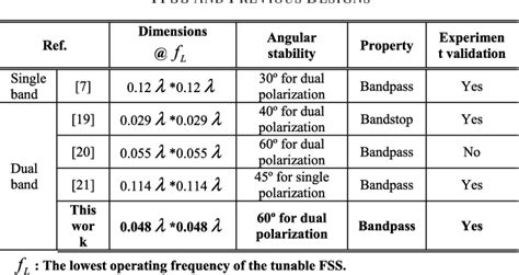 Table I From Design Of Dual Band Frequency Selective Surfaces With Independent Tunability