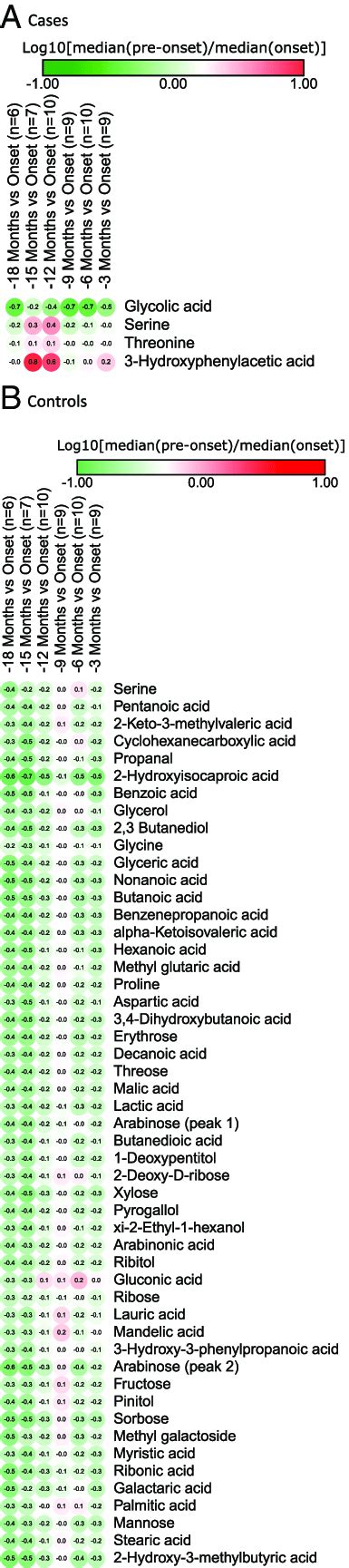 Longitudinal Intrasubject Analysis For Metabolites Metabolites With