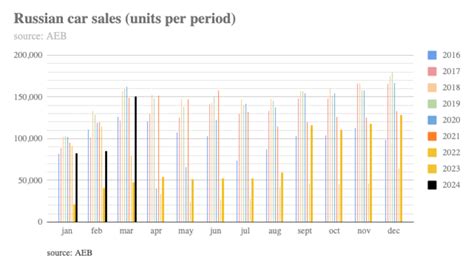Bne Intellinews Russias Car Sector Makes Almost Full Recovery From