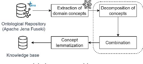 Figure 2 From Bug Localization Model In Source Code Using Ontologies