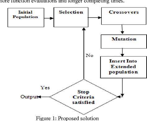 Figure 1 From Automatic Generation Of Test Suits By Applying Genetic Algorithm Semantic Scholar