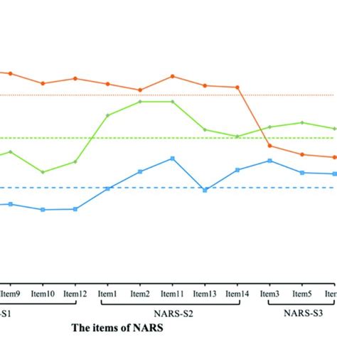 latent profiles for the three profile solution download scientific