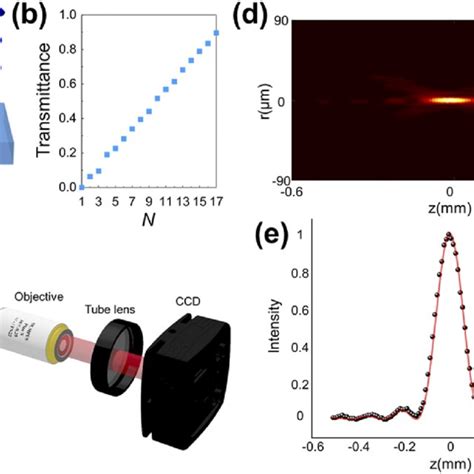 Longitudinal Modulation Enabled By The Metasurface A Schematic Of