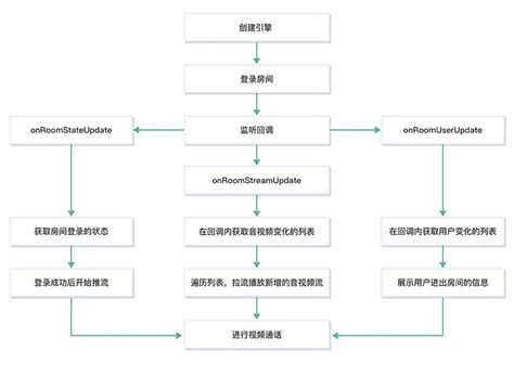 Android多人音视频通话怎么实现4 步在android应用内实现视频通话 实时互动网