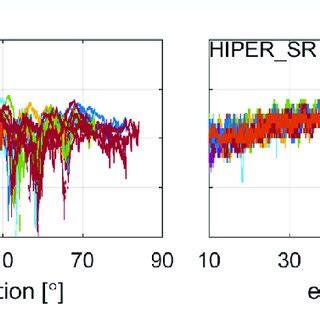 Measured C N0 Versus Satellite Elevation Correspond To Signals