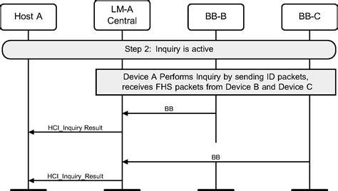 Part F Message Sequence Charts