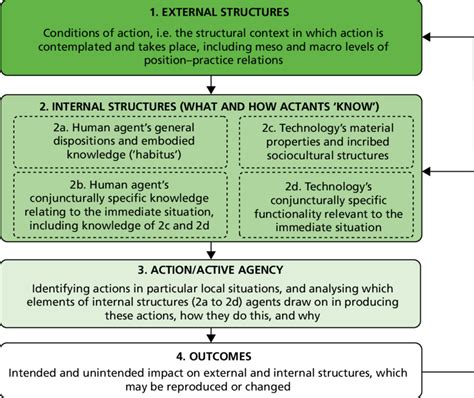 Stones Quadripartite Theory Of Structuration Adapted To Encompass A