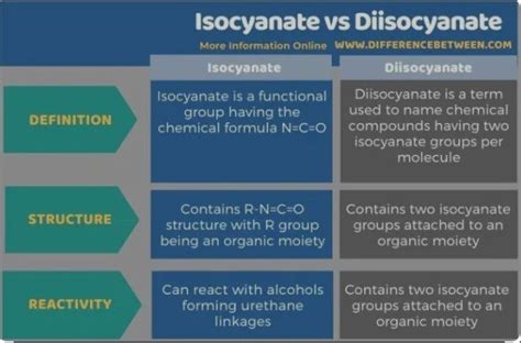 Difference Between Isocyanate And Diisocyanate Relationship Between