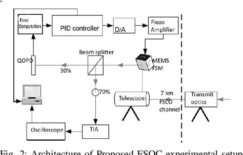 Figure From Study Of A PID Controller For Laser Beam Stabilization System Semantic Scholar