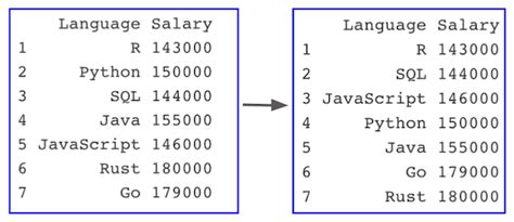 Dplyr S Arrange Sort A Dataframe Columns Rstats