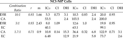 Dose Effect Parameters R M Dm Combination Index Ci And Dose