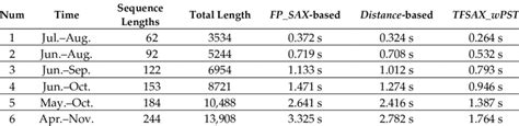 The Execution Time Of Different Approaches Download Scientific Diagram