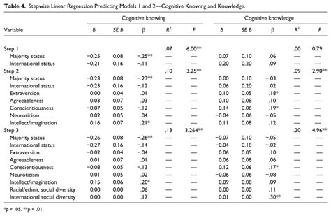 stepwise linear regression predicting models 1 and 2—cognitive knowing