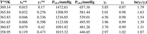 Vle Data For Ethanol System 1 Water 2 75981 Mmhg Download